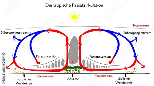 "Die tropische Passatzirkulation" Stockfotos und lizenzfreie Bilder auf ...