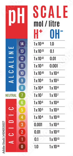 pH Scale Chart | dgtlpxl